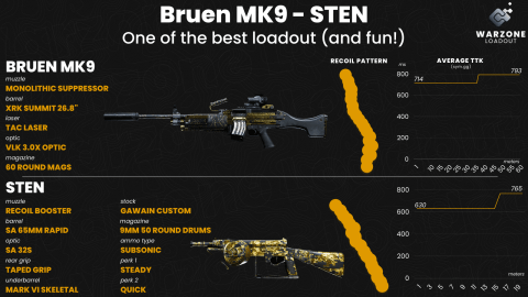 Bruen MK9 and Sten combo is one of the best loadout for Warzone season ...
