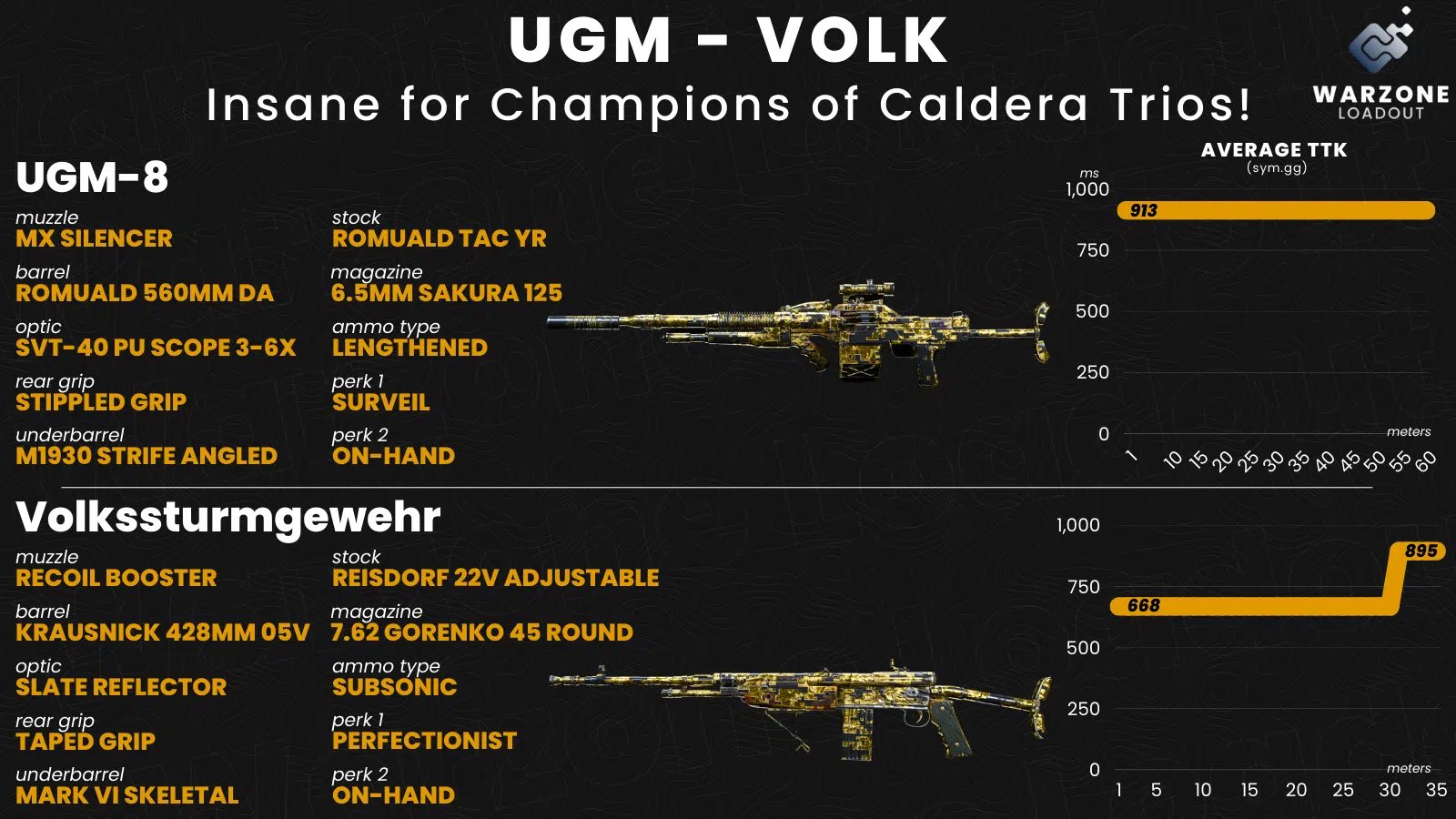 Best loadout for Champions of Caldera trio! Volk and UGM make the best ...