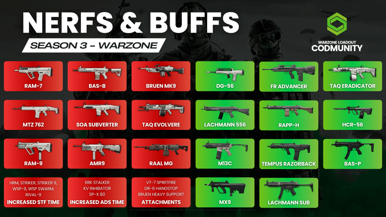 Warzone Season 3 Weapon Balancing: All nerfs & buffs! | Warzone Loadout