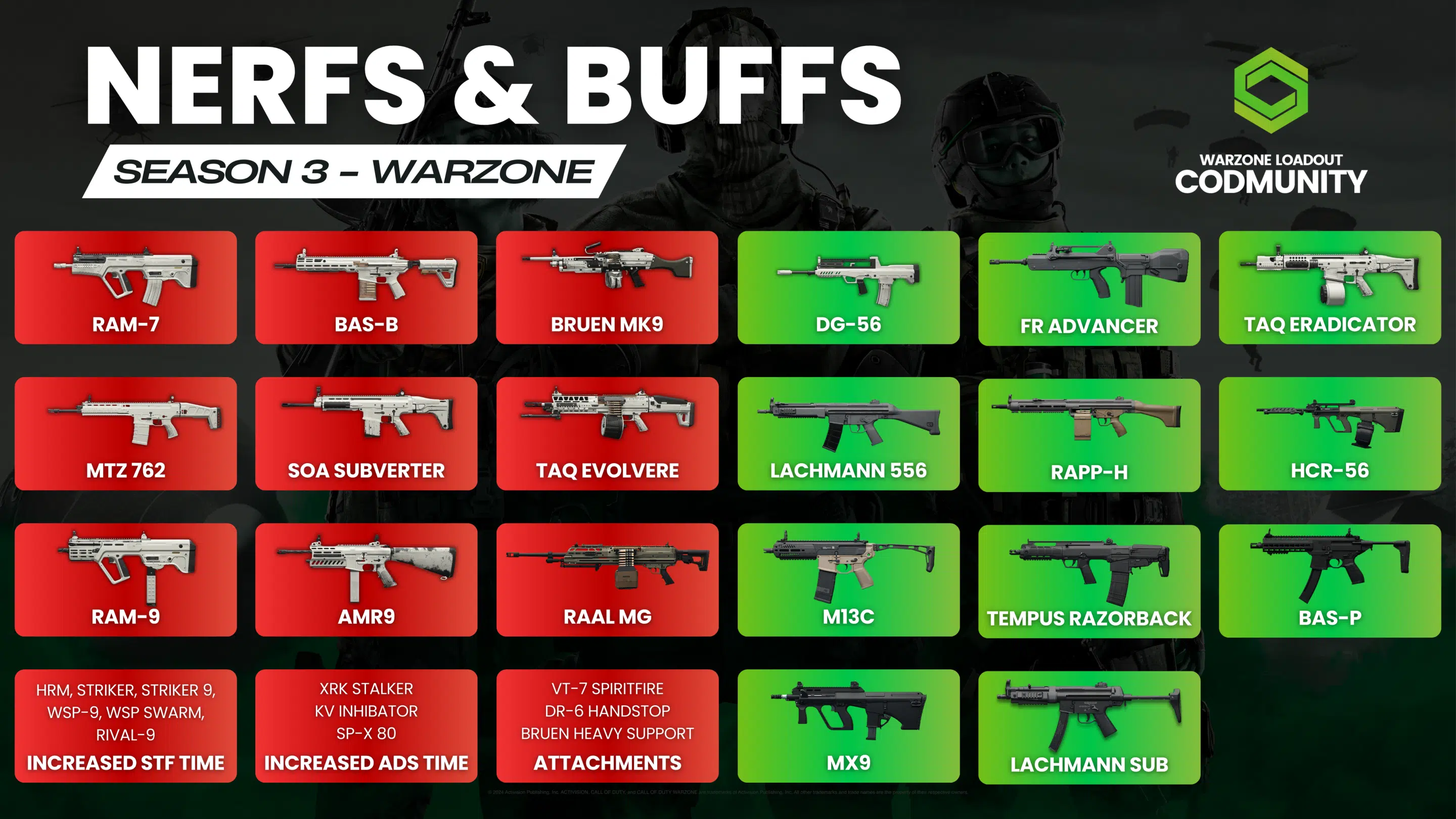 Warzone Season 3 Weapon Balancing: All nerfs & buffs! | Warzone Loadout